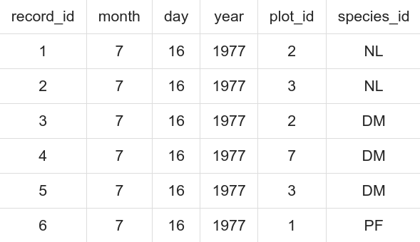 Portal Teaching DB | Weecology